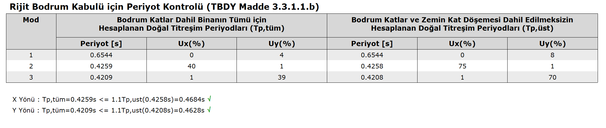Rijit Bodrum Kat Periyot Kontrolü (3.3.1)