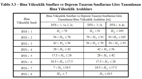 Bina Yükseklik Sınıfı