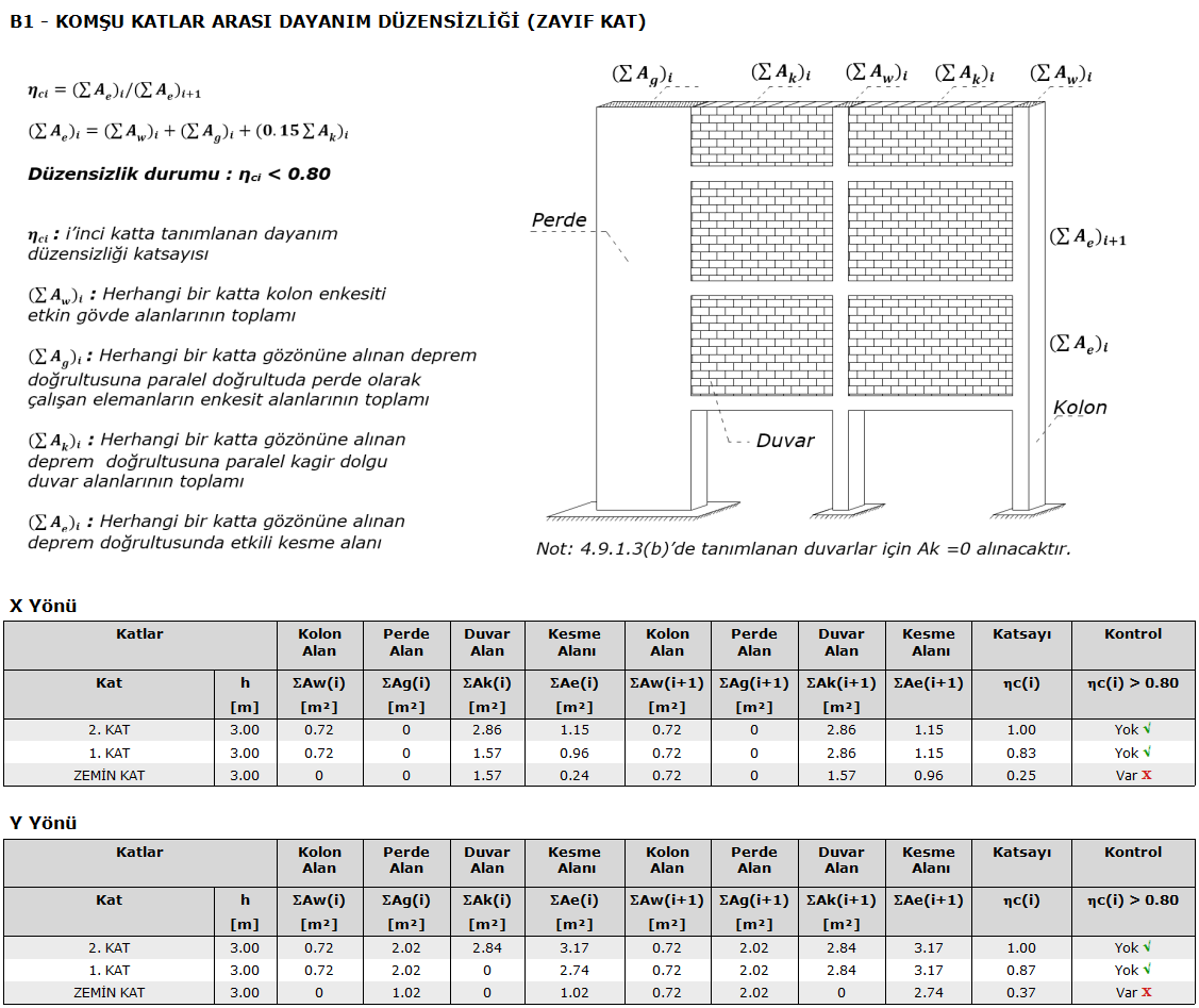 B1 Düzensizliği sağlanmıyor. Sistem rijitliğini arttırın