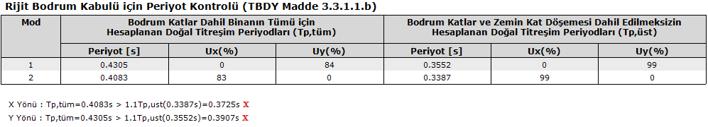 Rijit bodrum koşulu sağlanmıyor.