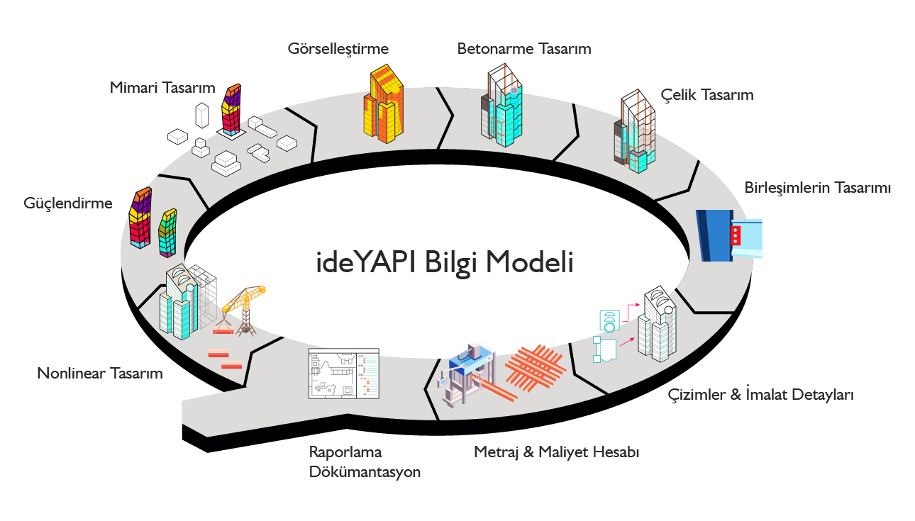 BIM ( Yapı Bilgi Modellemesi ) Nedir